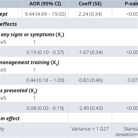 Mixed Effects Logistic Regression For The Best Model Fit Download Scientific Diagram