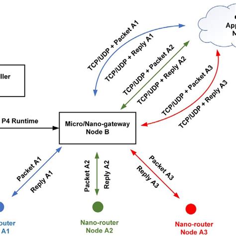 High Level Schematic Diagram For The Nano Network Communication Use