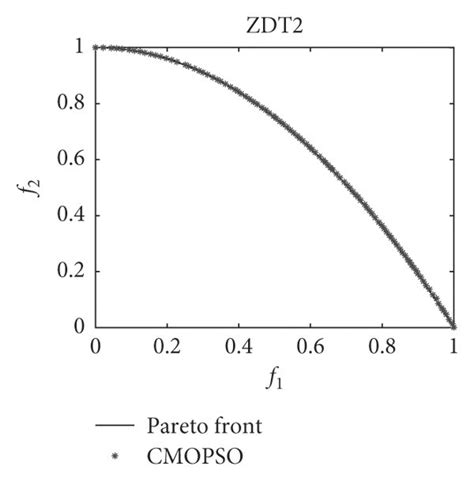 On The Dual Target Zdt2 The True Pareto Front Is Shown As A Continuous
