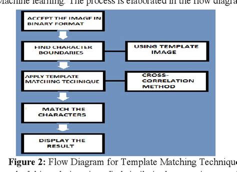 Figure 2 From Recognition Of Handwritten Digits Using Machine Learning