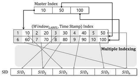 Multiple Indexing In Time Window Download Scientific Diagram