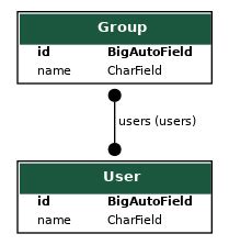 Graph Models Does Not Show ManyToManyField Issue 1674 Django Extensions Django Extensions