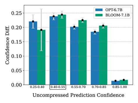When Quantization Affects Confidence Of Large Language Models Ai