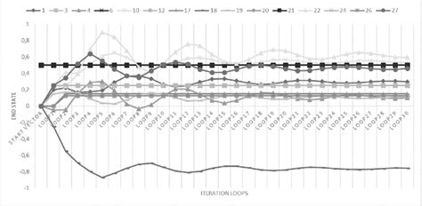 Dynamic Fuzzy Cognitive Map Fcm Output With The Aba Process Up To 70 Download Scientific