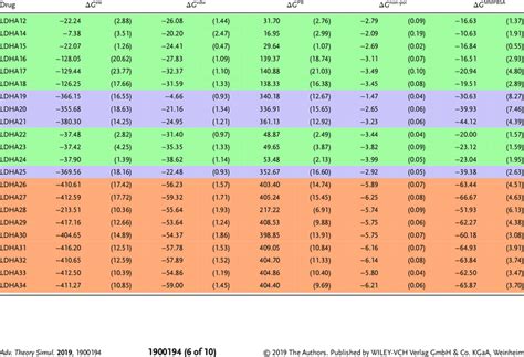 Decomposition Of The Binding Affinity Calculated Using Mmpbsa Δg