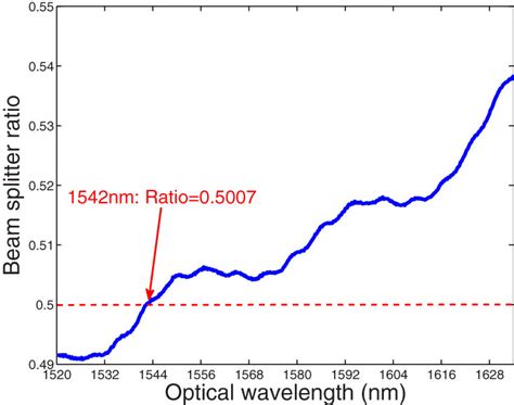 Wavelength Dependence Of A Fiber Based Beam Splitter If The Laser