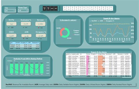 Hospitality Domain Project By Codebasics