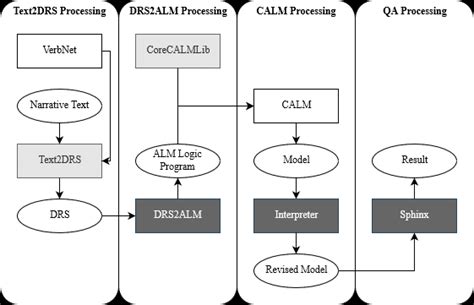 System TEXT ALM Architecture Download Scientific Diagram
