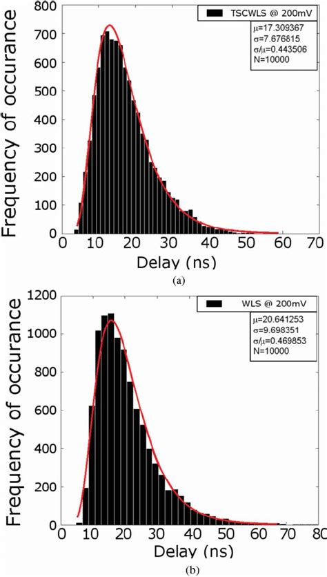 Propagation Delay Distribution Using Hspice Monte Carlo Simulations At Download Scientific