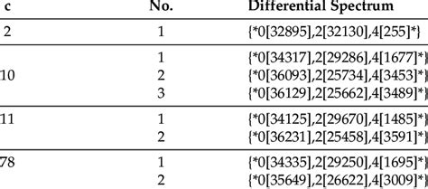 differential spectrum of differential 4 uniformity permutations over f