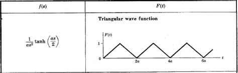 solved creation of triangle waveform and circuit analysis ptc