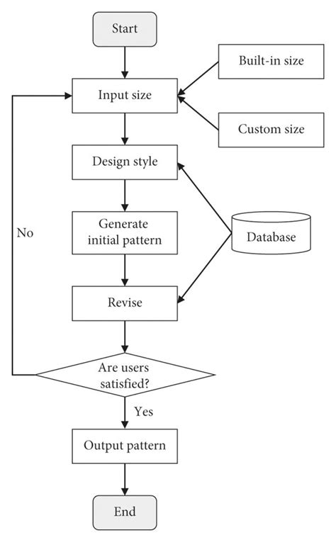 Process Of Intelligent Garment Pattern Design System Download Scientific Diagram