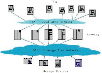 Storage Area Networks 101 CarrierBid Telecom Consulting