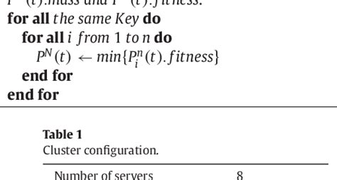 Table 1 From A Mapreduce Based Parallel Niche Genetic Algorithm For