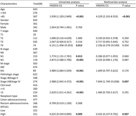 the univariate and multivariate cox regression analysis download