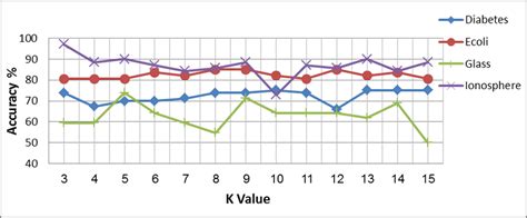 The Influence Of K Parameter On Accuracy Value Download Scientific Diagram