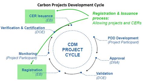 Carbon Project Development Econature Green Solutions