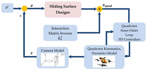 sliding surface designs for visual servo control of quadrotors