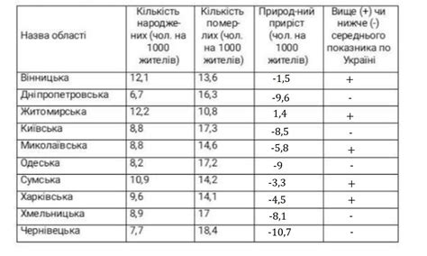 Використовуючи статистичні дані наведеної нижче таблиці про народжуваність і смертність в