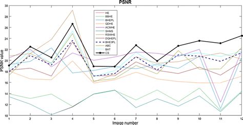 Psnr Performance Graphs For Each Test Images Using Different Methods Download Scientific Diagram