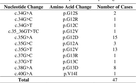 Table 1 From Kras Mutation Detection In Paired Frozen And Formalin