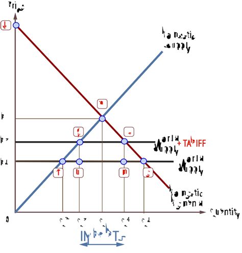 Tariffs Learn Economics