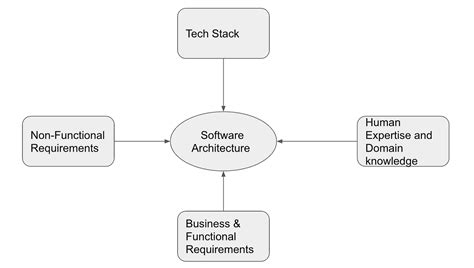 Deep Dive Into Software Architecture — Part 1 By Gaurav Pant Medium