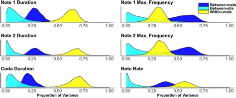 Posterior Densities Of Intraclass Correlation Coefficients For Six