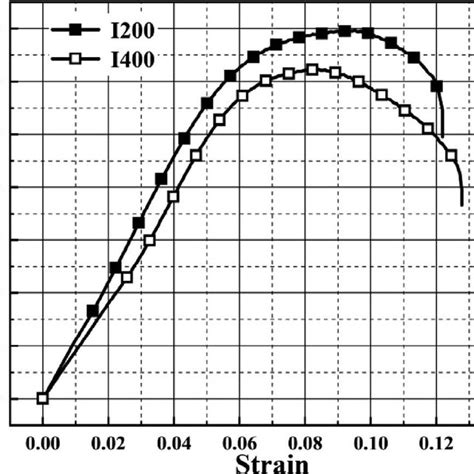 The Engineering Stress Strain Curves Download Scientific Diagram