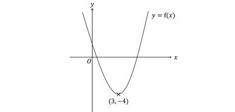 Transformations Of Graphs Cambridge Cie Igcse International Maths Extended Exam Questions