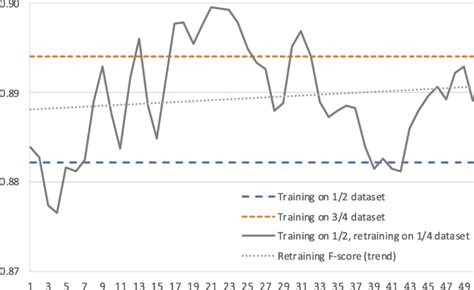 retrained model accuracy over 50 retraining steps for the italian
