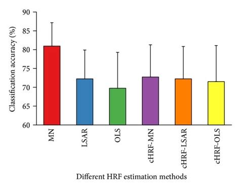 Bars Show The Classification Accuracies Of The Different Hrf Estimation