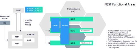 5g network slice selection function nssf