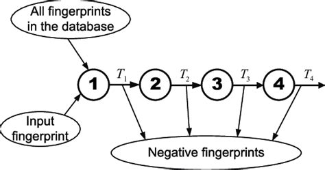 flow chart of the proposed hierarchical method download scientific