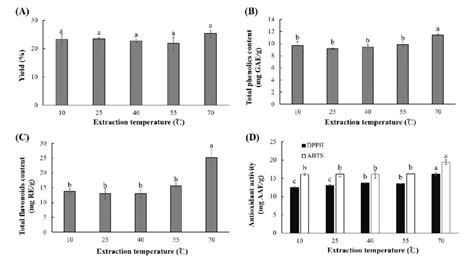 Effects Of Extraction Temperature On Yield A Tpc B Tfc C And