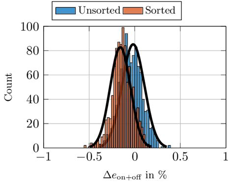 24 Histogram Of The Relative Difference ∆e Onoff For F Ansys 5 Mhz
