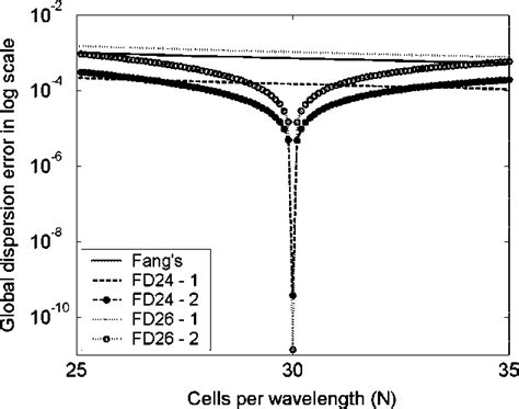 Figure 4 From Least Square Method To Optimize The Coefficients Of Complex Finite Difference