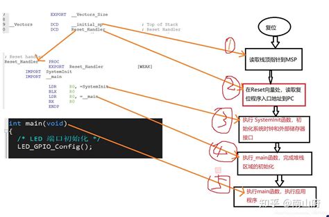 3 Stm32启动文件详解 知乎