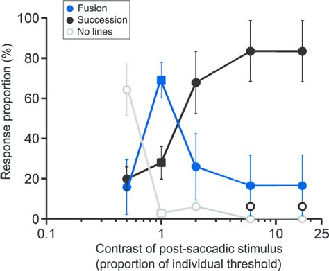 Response Distribution Mean Percentage Over The Six Participants As A Download Scientific