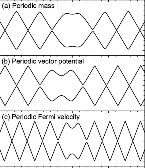 Normalized Frequency Ωpτpπ Plotted Versus Normalized Wavenumber