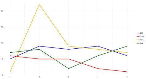 R Generate Line Plot For Data With No Headers Stack Overflow