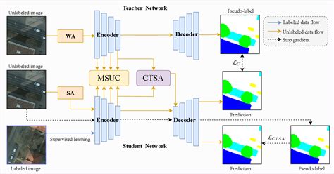 Figure 2 From Semi Supervised Semantic Segmentation For Remote Sensing Images Via Multi Scale