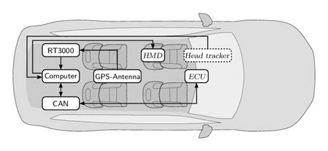 6 The Schematic Overview Of The Driver And Vehicle In The Loop Platform Download Scientific
