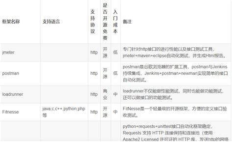 各大自动化测试框架对比ui自动化测试和接口自动化测试的优缺点 Csdn博客