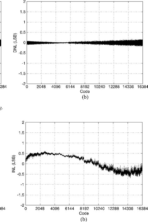Figure 10 From Laser Fine Tuneable Deep Submicrometer Cmos 14 Bit Dac