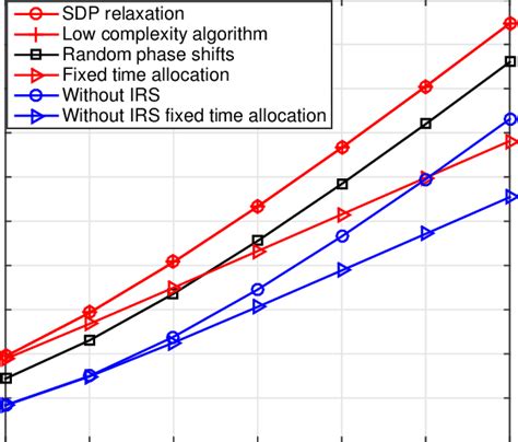 Sum Throughput Versus Transmit Power P0 Download Scientific Diagram