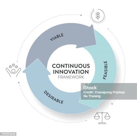지속적인 혁신 인포 그래픽 다이어그램 배너 템플릿 벡터는 지속적인 조직 성장과 경쟁력을 위해 지속적으로 실행 가능하고 실현 가능하며 바람직한 동적 비즈니스 프레임 워크입니다