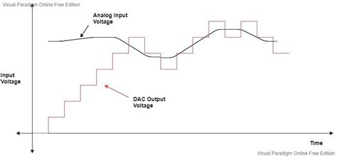 Tracking Type ADC Up Down Counter Analog To Digital Converter