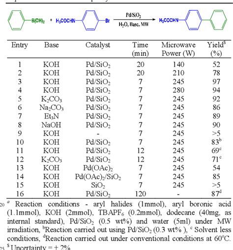 Table 1 From Pd Doped Sio2 Nanoparticles An Efficient Recyclable Catalyst For Suzuki Heck And