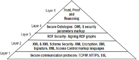 layers for secure semantic web [source medić a and golubović a in